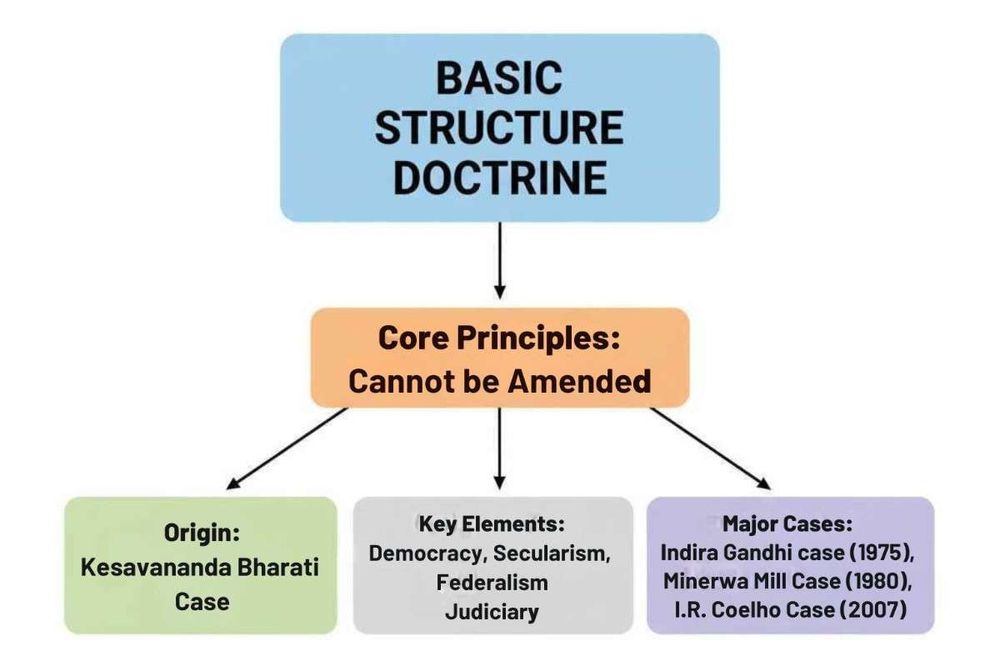 Basic Structure Doctrine UPSC Notes: Meaning, Significance & Key Cases