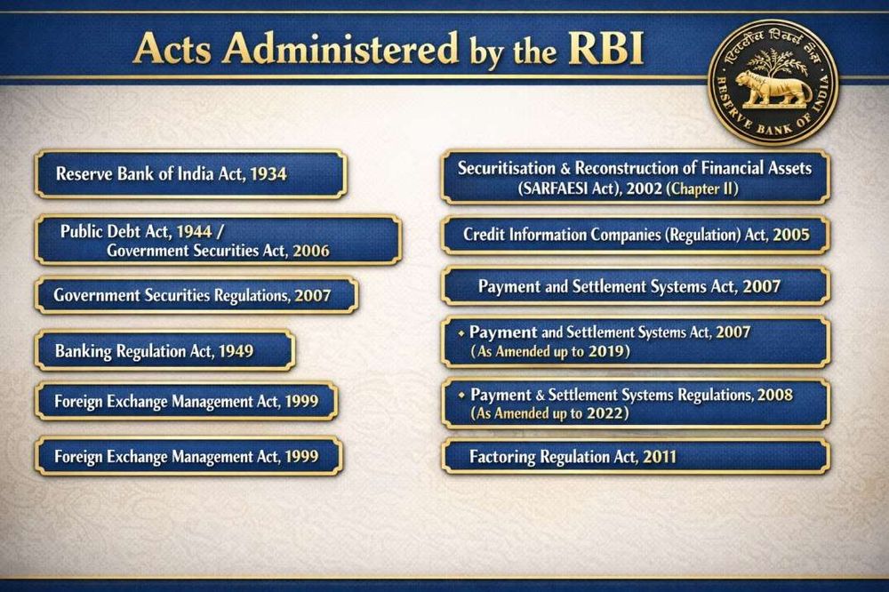 Reserve Bank of India (RBI) Powers & Functions – UPSC