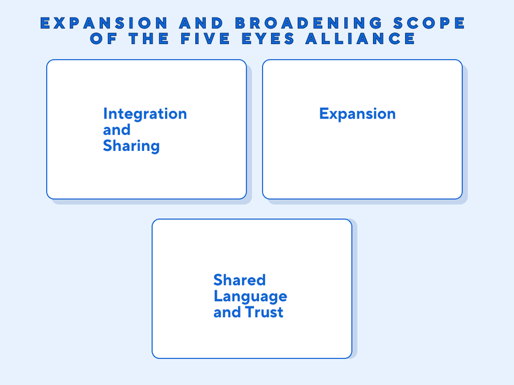 What is the Five Eyes Intelligence Alliance? UPSC Notes