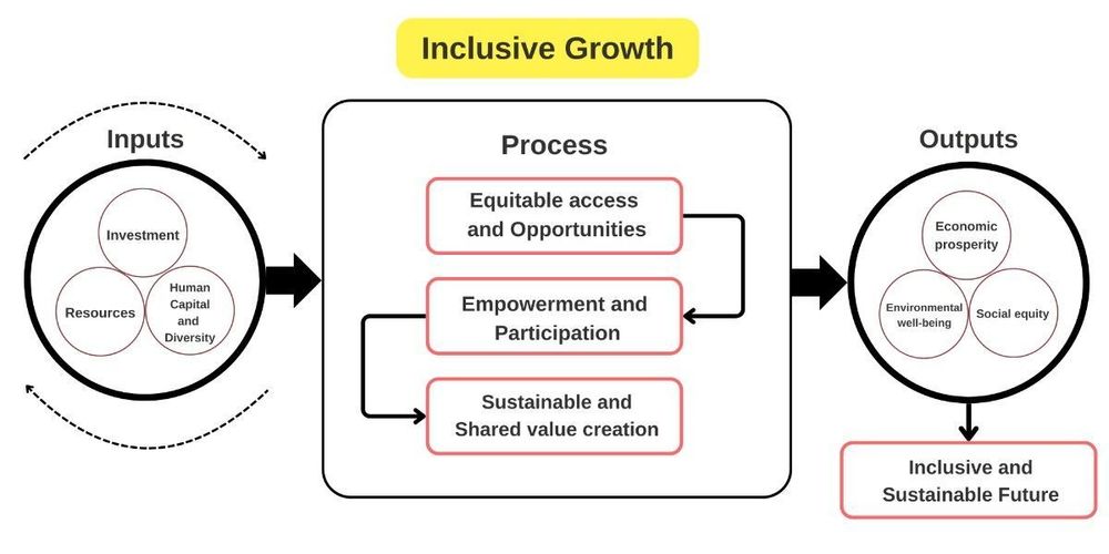 Inclusive Growth UPSC Notes: Definition, Objectives and Government Schemes