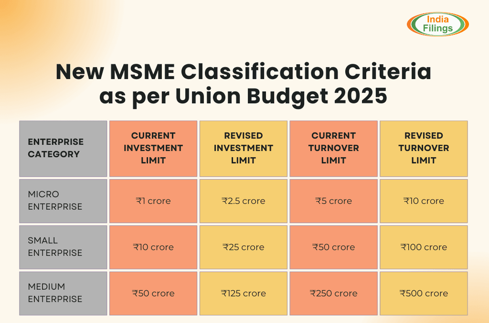 MSME Classification Revised: Challenges and Growth Strategies for ...