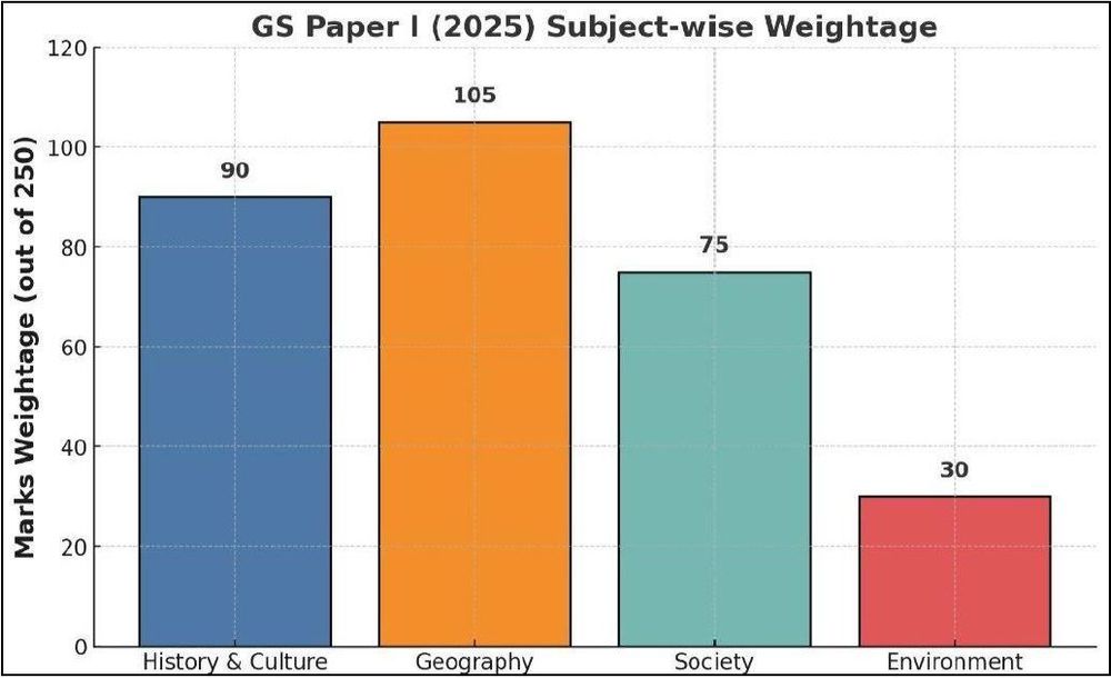 UPSC Mains GS Paper I 2025 Analysis and Key Insights