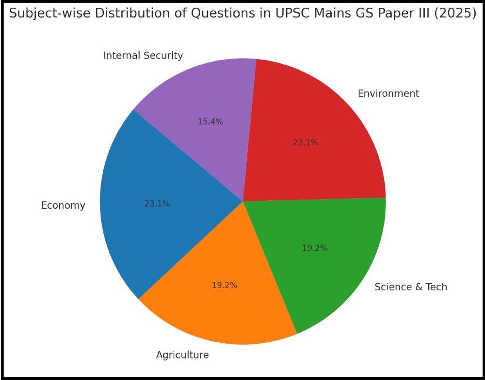 UPSC Mains GS Paper III 2025 Analysis and Question Paper PDF