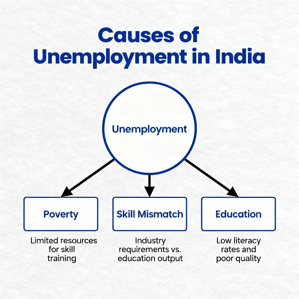 Unemployment in India UPSC Notes: Types, Causes & Government Measures
