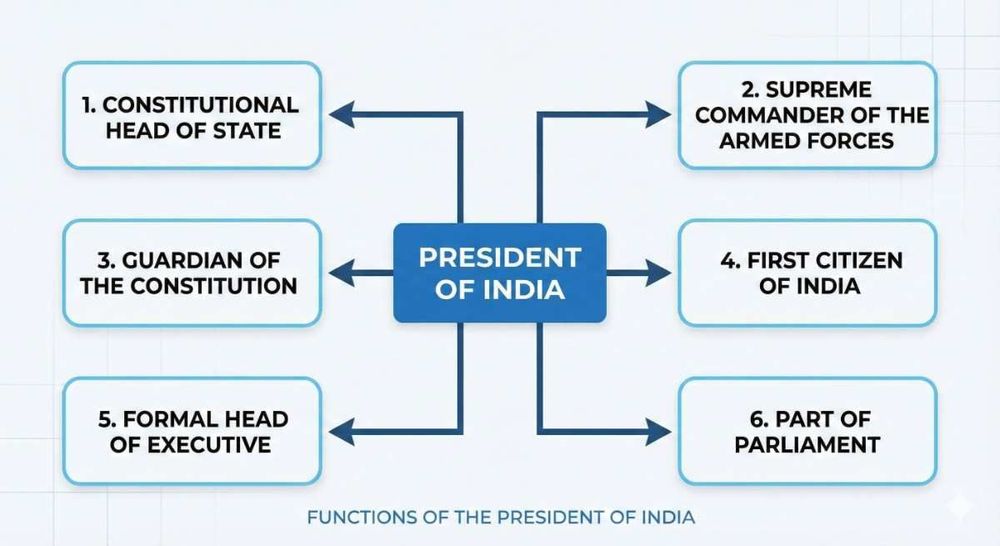 President of India UPSC Notes: Elections, Veto Power & Impeachment Process