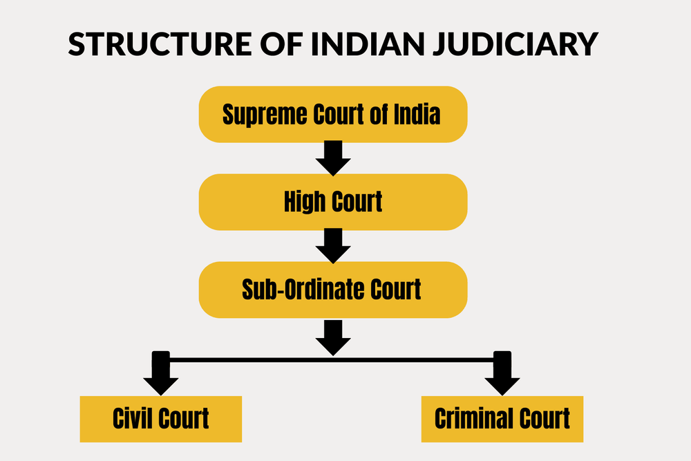 Indian Judiciary UPSC Notes: History, Structure of Courts and Functions