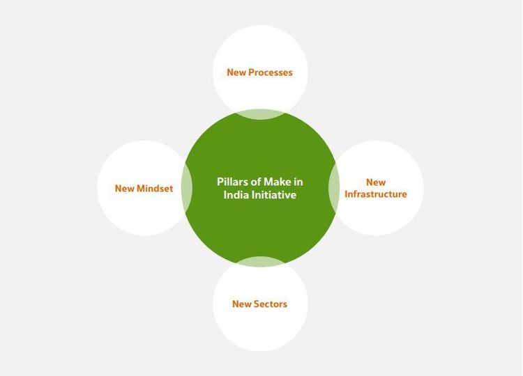 Make in India UPSC Notes: Pillars, Objectives, and Key Infrastructure ...