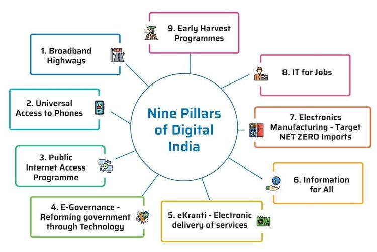 E-Governance in India: Meaning, Objectives, Pillars, Models and Major ...