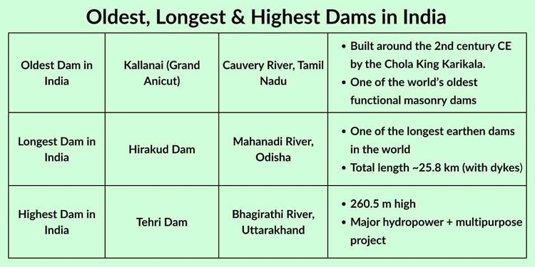 List of Major Dams of India for UPSC: Oldest, Longest & Highest Dams in ...