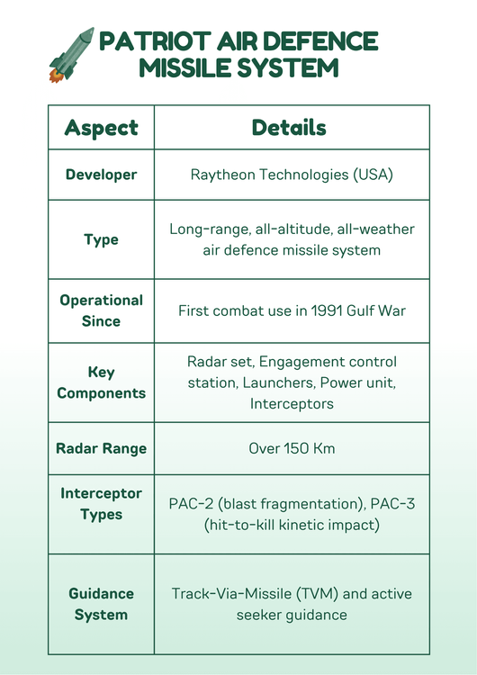 Patriot Air Defence Missile System: Features and Capabilities