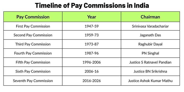 8th Pay Commission in India UPSC Notes: Objectives, Composition, NPS vs UPS