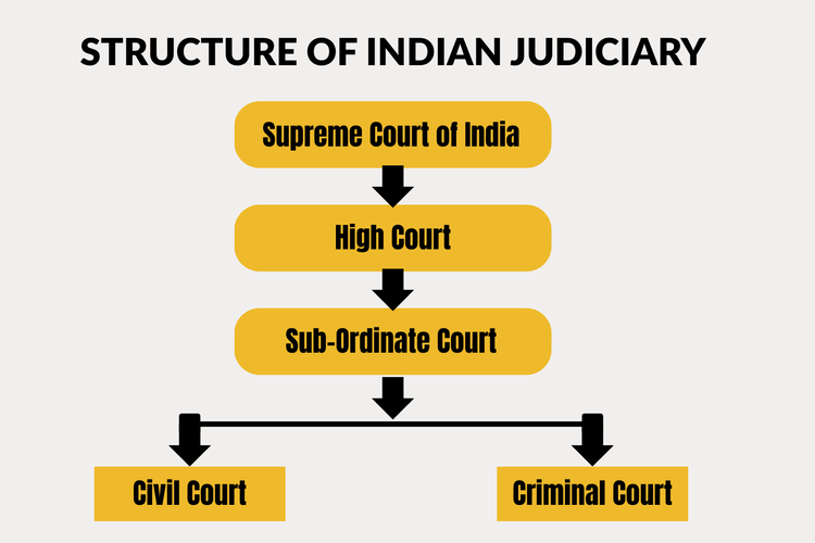 Indian Judiciary UPSC Notes: History, Structure of Courts and Functions