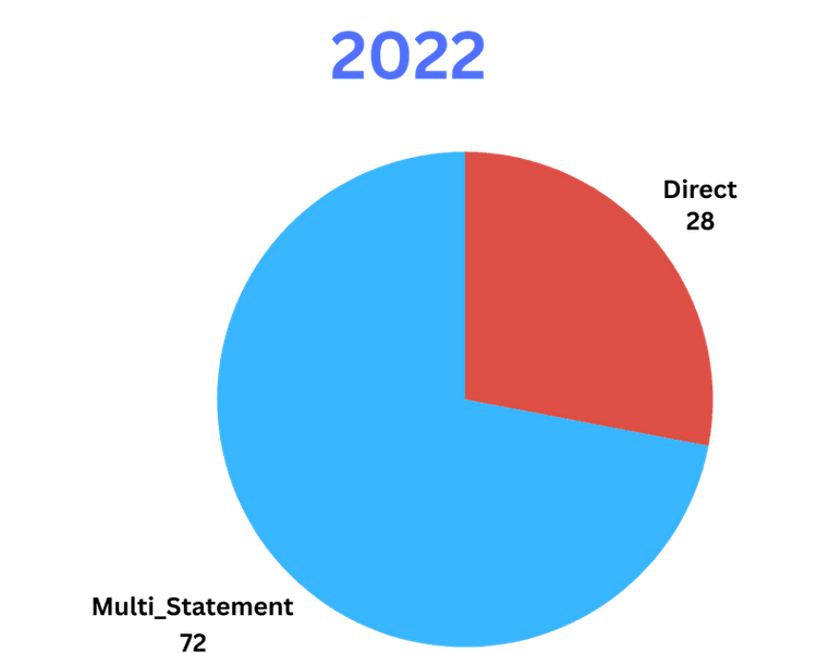 UPSC Prelims 2022 Question Paper Analysis | Trends, Assertion-Based ...