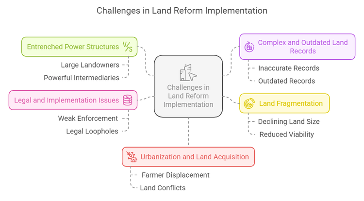 Land Reforms in India: Key Developments, Challenges & Future Roadmap