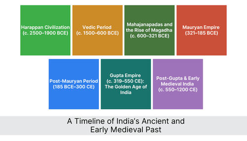 UPSC Guide to A History of Ancient and Early Medieval India: Key Themes ...