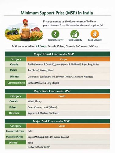 Rabi and Kharif Crops Examples, Differences and MSP | UPSC Notes