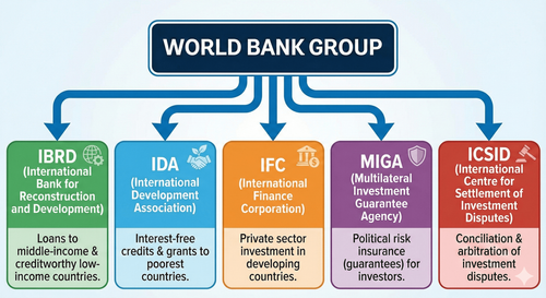 World Bank UPSC Notes: History, Objectives, Functions & Reforms