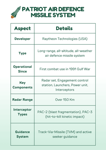 Patriot Air Defence Missile System: Features and Capabilities