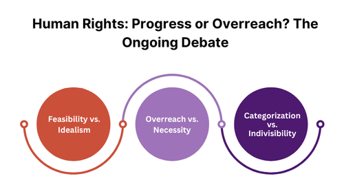 Evolution and Generations of Human Rights