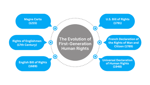 Evolution and Generations of Human Rights