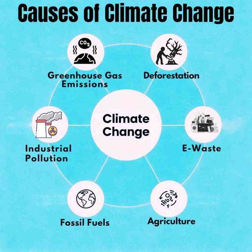 Climate Change UPSC Notes: Meaning, Types, Causes & Key Initiatives