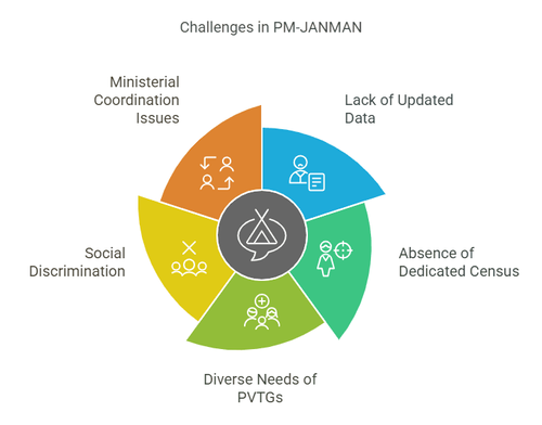 PM-JANMAN Scheme: Government Initiative to Empower PVTGs in India