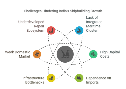 India's Shipbuilding Industry: Challenges, Opportunities, and Policy ...