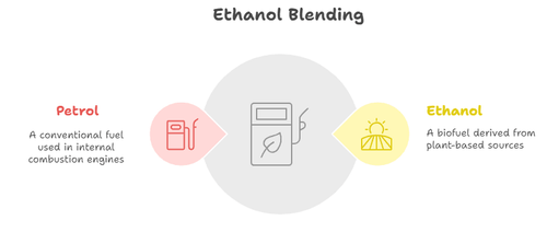 India’s Ethanol Blending Programme: Progress, Challenges & Future Roadmap