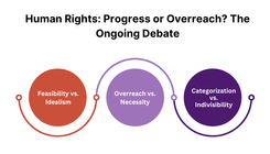 Evolution and Generations of Human Rights
