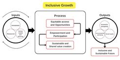 Inclusive Growth UPSC Notes: Definition, Objectives and Government Schemes