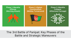 The Third Battle of Panipat: A Defining War in Medieval Indian History