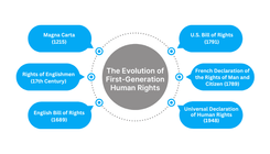 Evolution and Generations of Human Rights