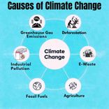 Climate Change UPSC Notes: Meaning, Types, Causes & Key Initiatives