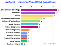 UPSC Prelims 2023 Question Paper Analysis | Difficulty, Trends ...